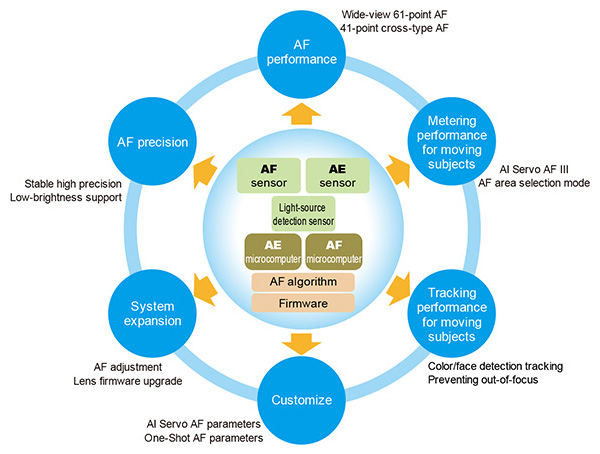 Canon Professional eXchange