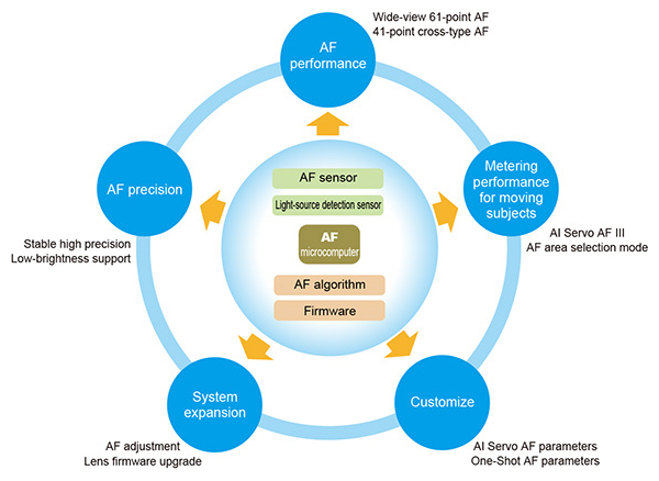 Canon Professional eXchange